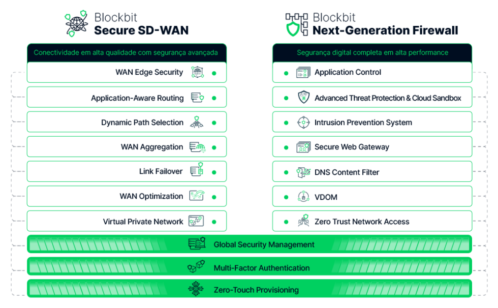 Blockbit Platform: Unifique Conectividade e Segurança | Blockbit