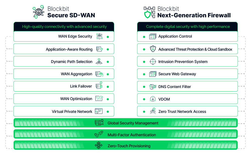Blockbit Platform: Unify Connectivity and Security | Blockbit