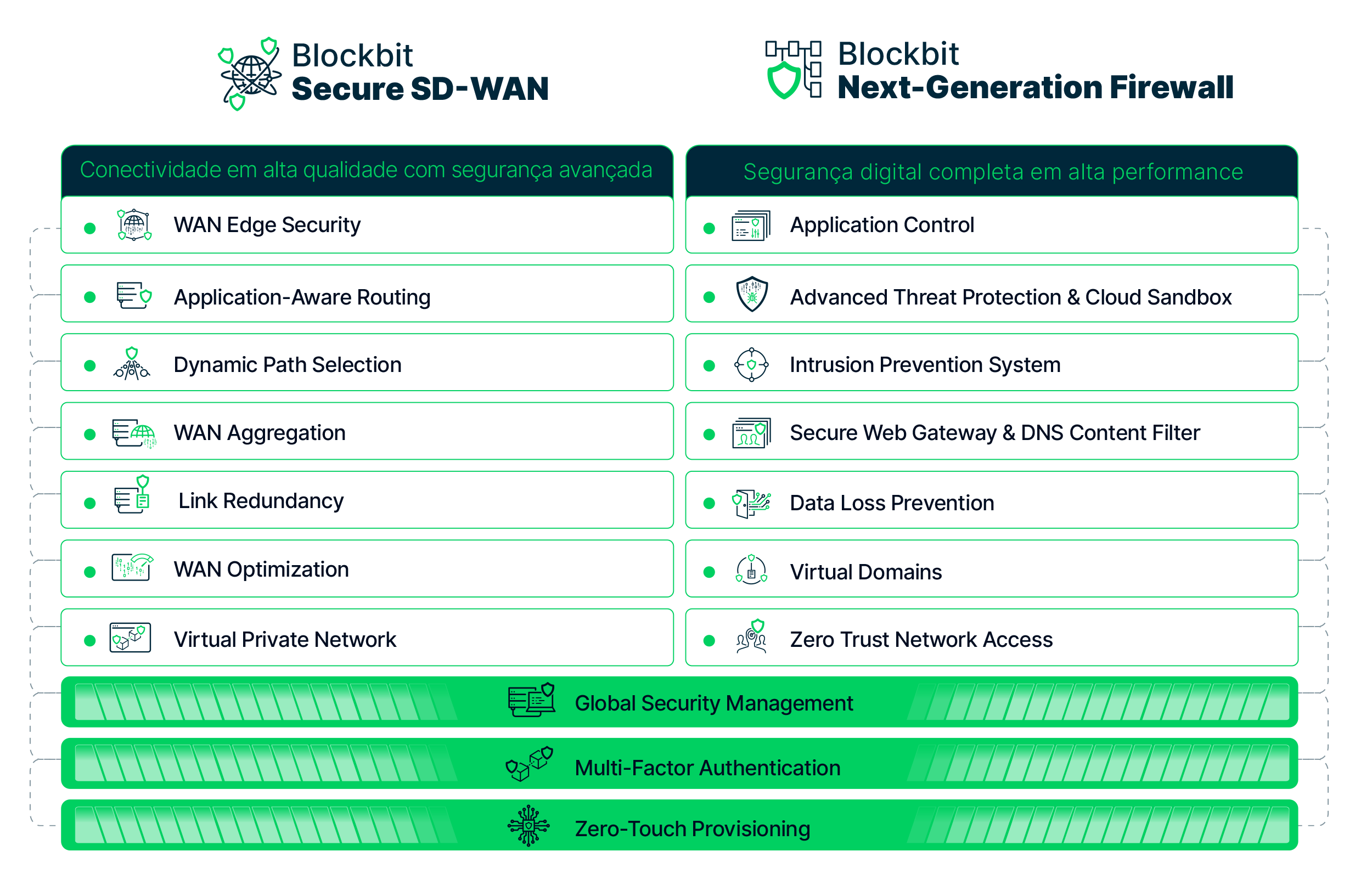 Blockbit Platform: Unifique Conectividade e Segurança | Blockbit