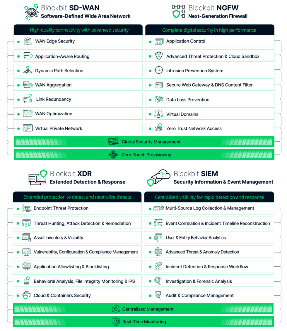 Blockbit Platform: Unify Connectivity and Security | Blockbit